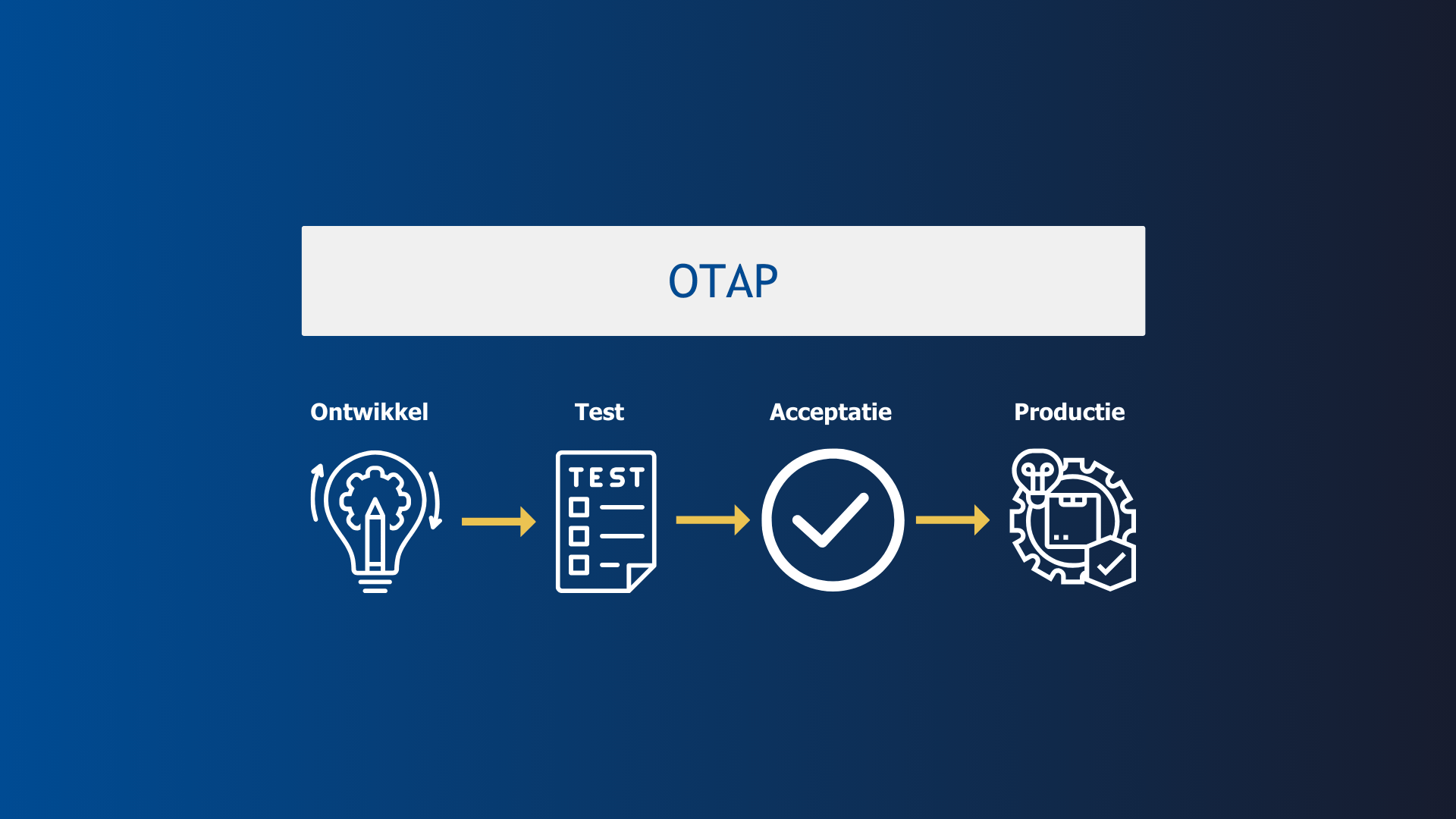 De OTAP-ontwikkelstraat: vier fases uitgelegd - ACC ICT